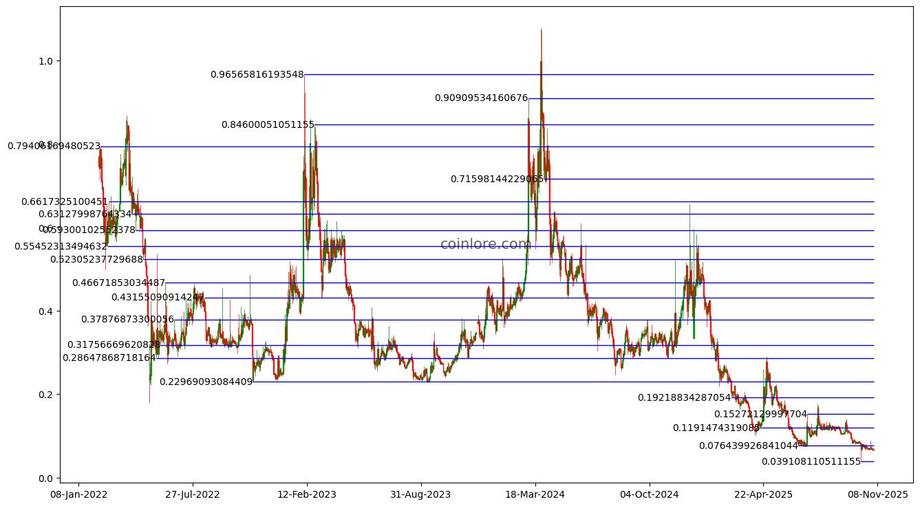 Niveles de soporte y de resistencia de Stafi