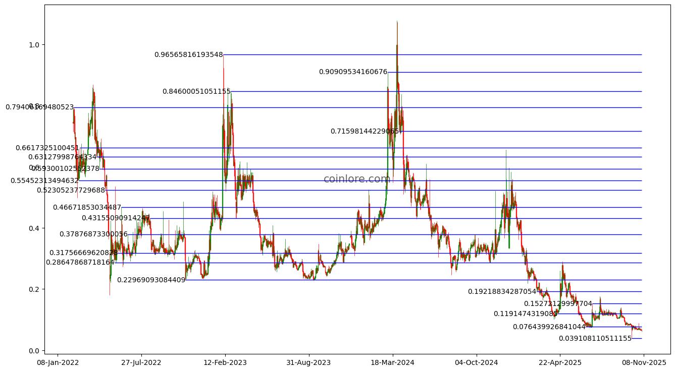 Stafi Destek ve Direnç Seviyeleri