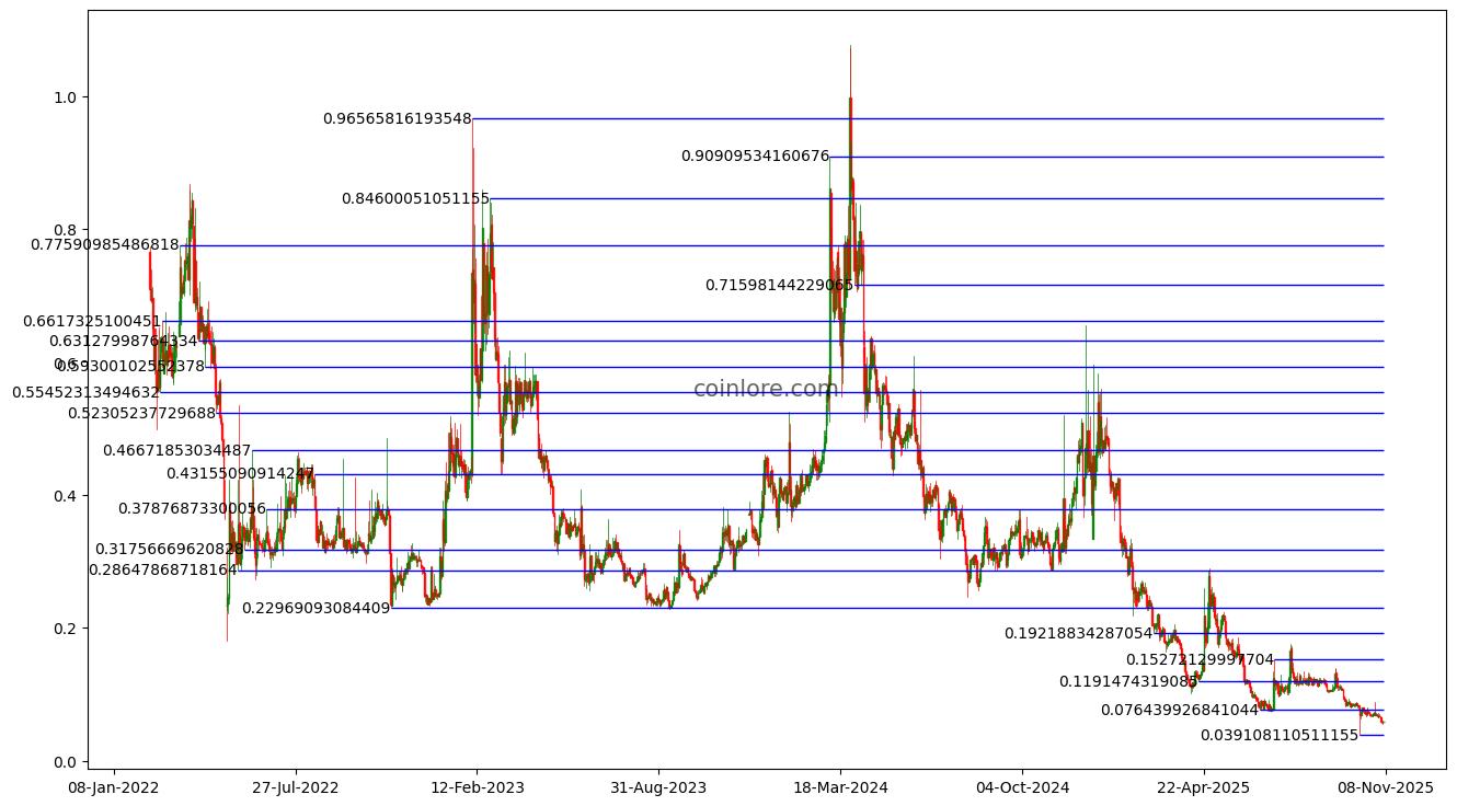 Stafi Support and resistance levels