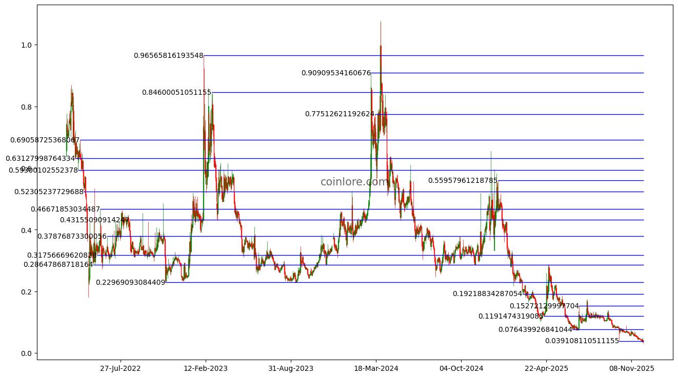 Stafi Support and resistance levels