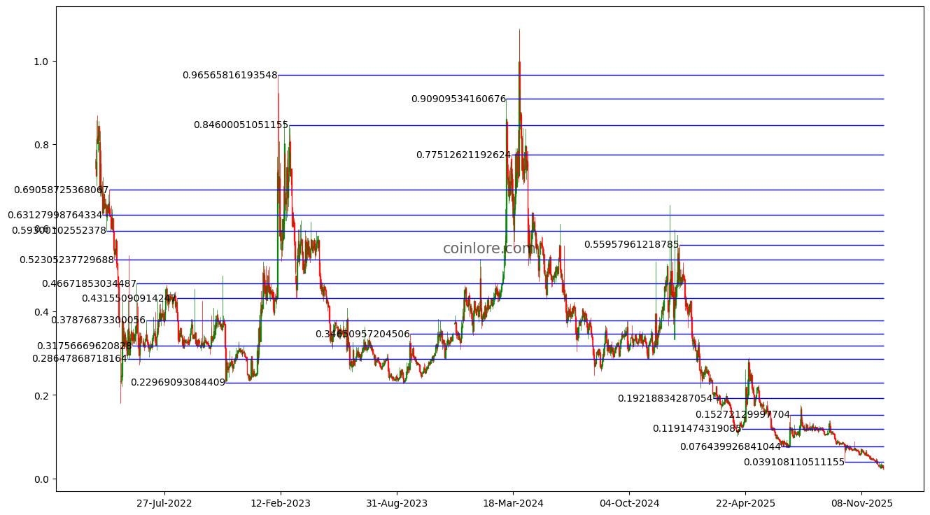 Stafi уровни поддержки и сопротивления