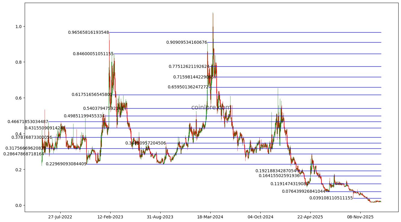 Stafi уровни поддержки и сопротивления