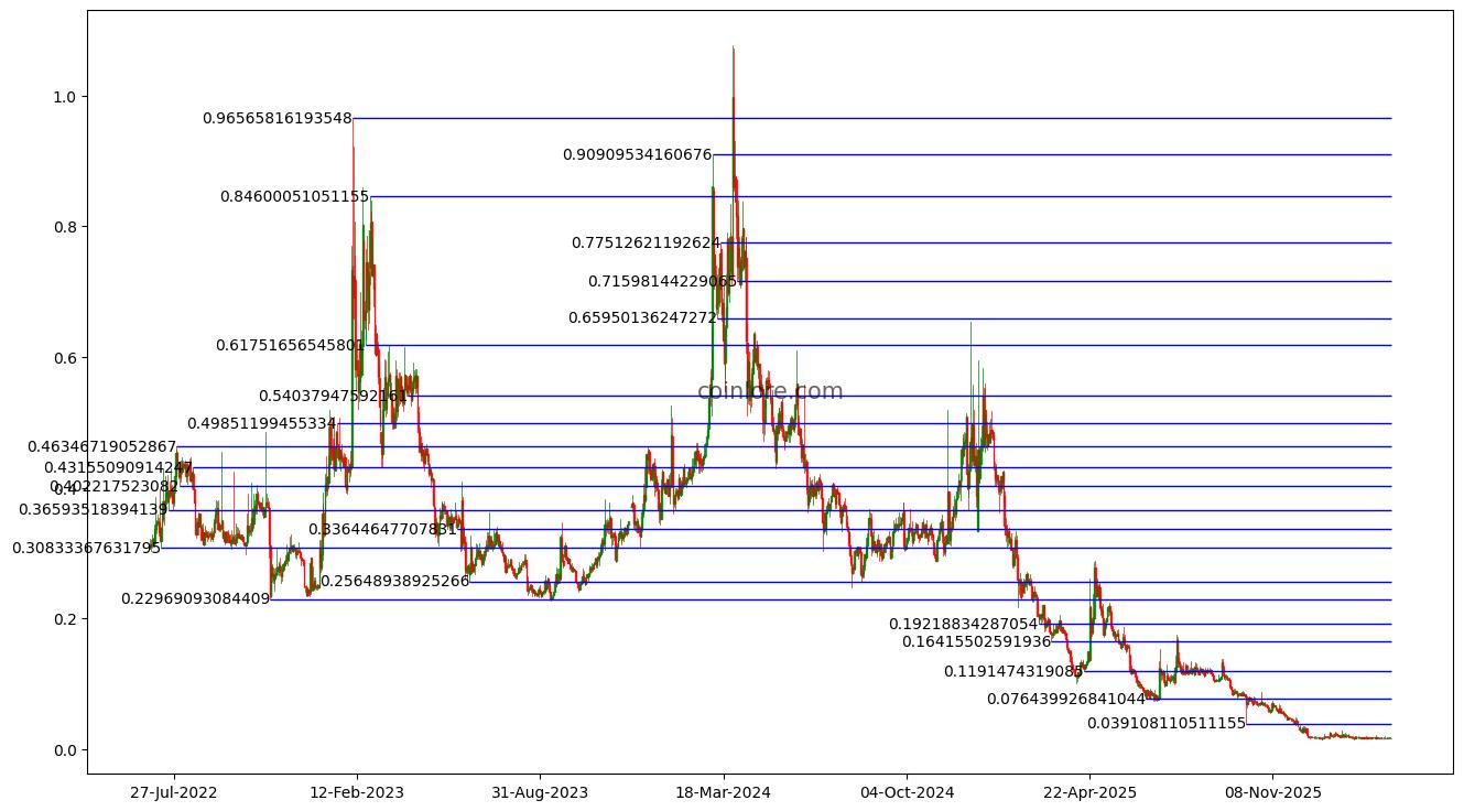 Niveles de soporte y de resistencia de Stafi