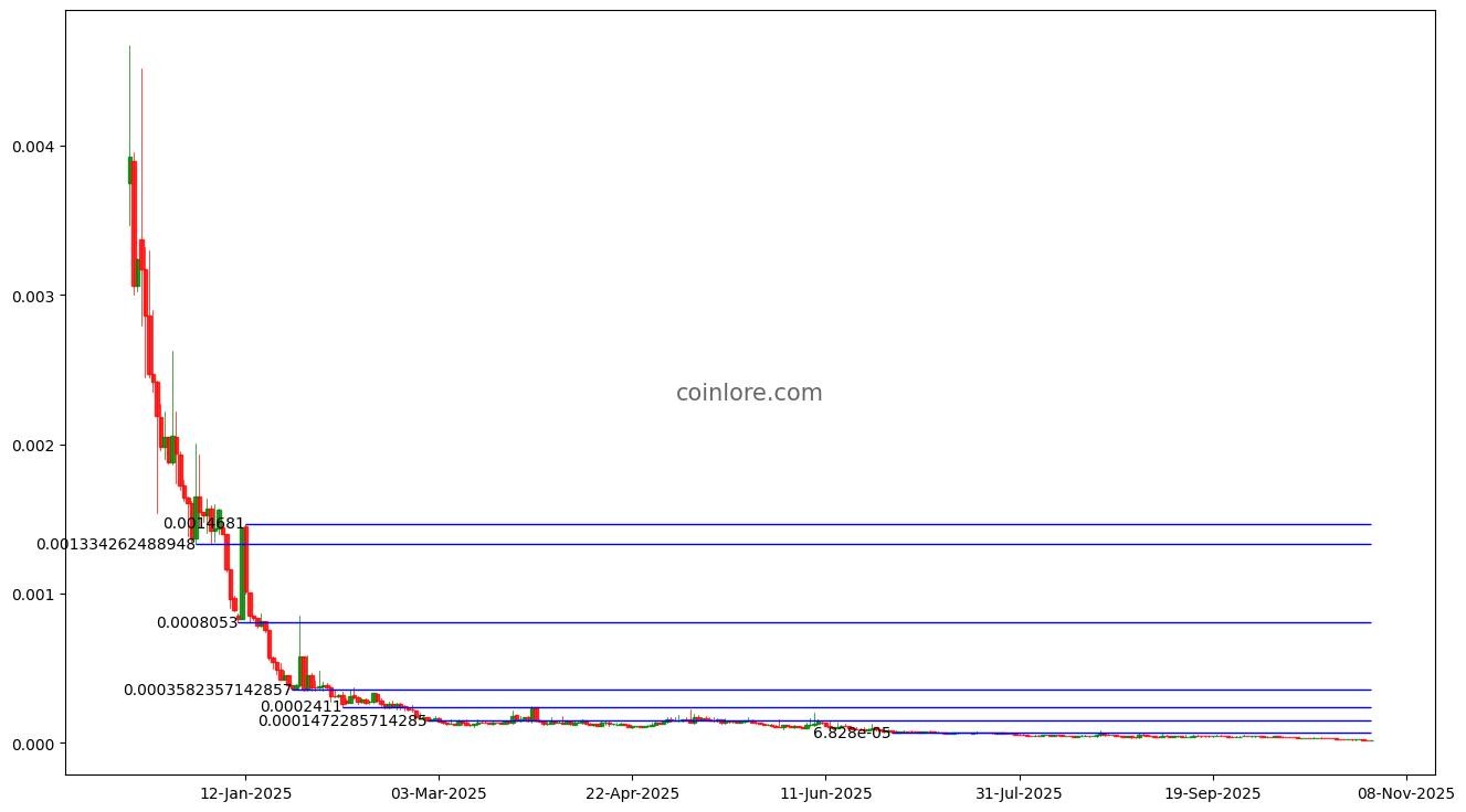 STAGE Support and resistance levels