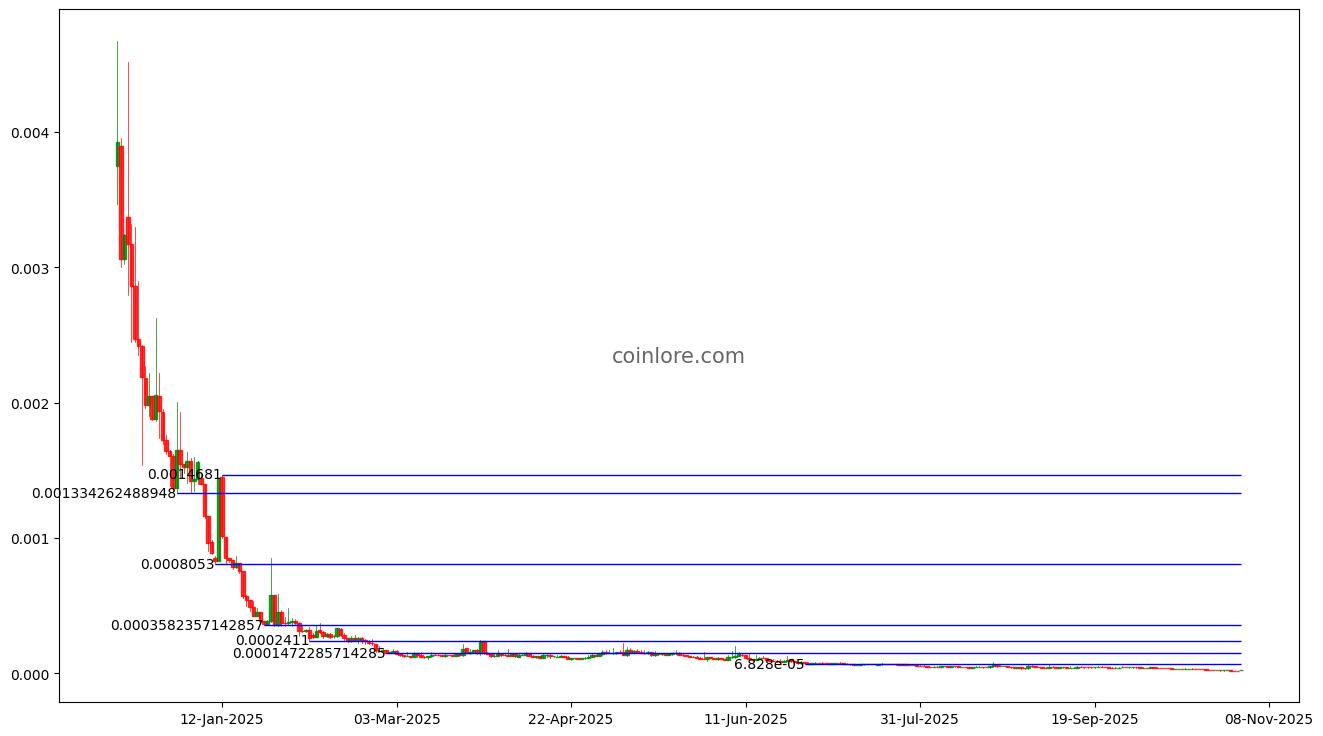 STAGE Support and resistance levels