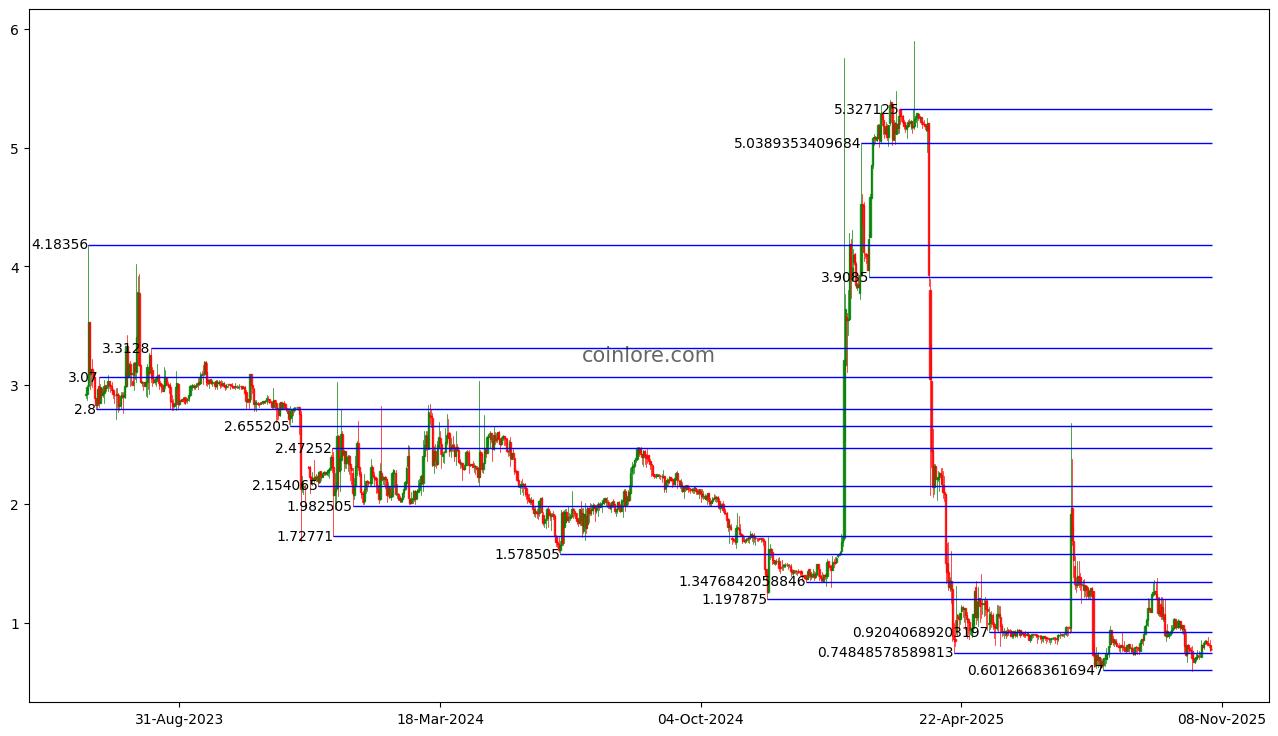 Staika Support- und Widerstandsniveaus