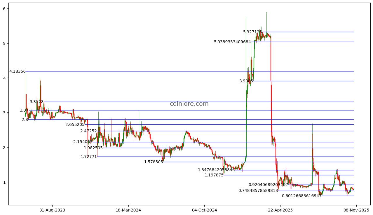 Staika уровни поддержки и сопротивления