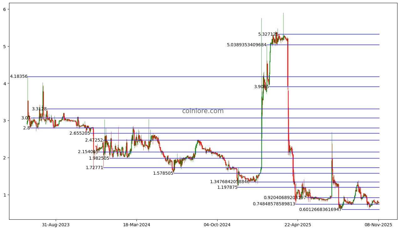 Staika Support and resistance levels