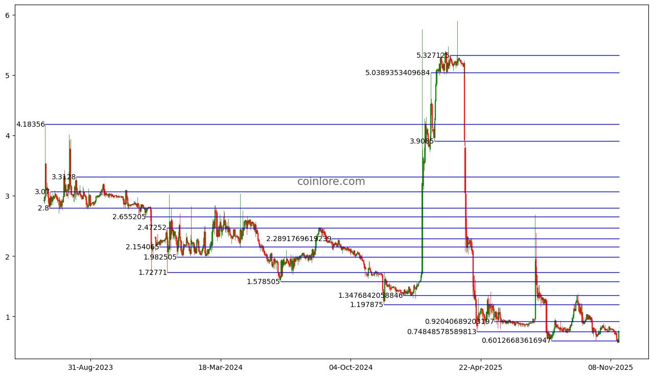 Staika Support and resistance levels