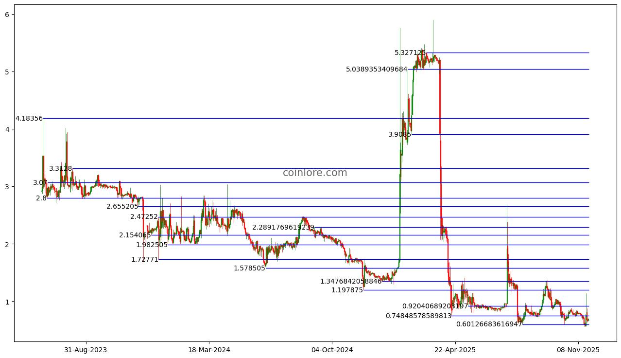 Staika Support and resistance levels