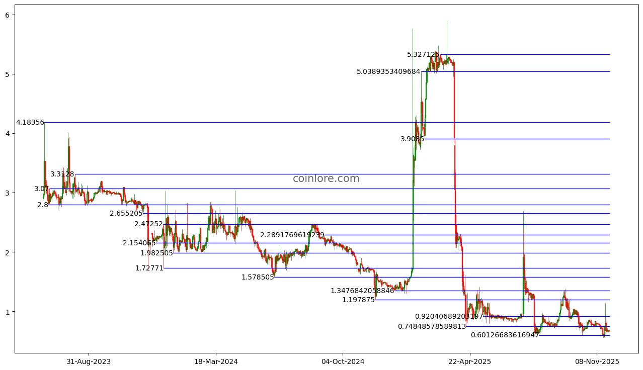 Staika Support and resistance levels