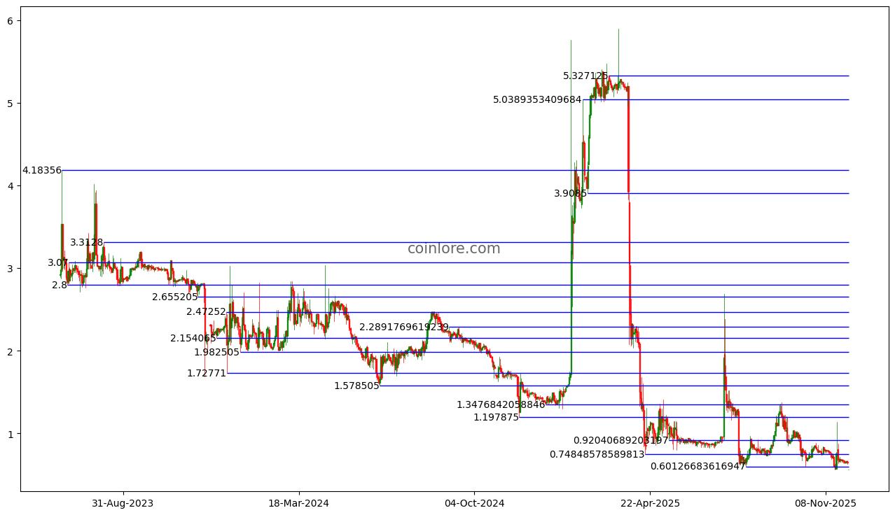 Staika Support and resistance levels