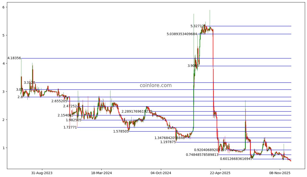Staika уровни поддержки и сопротивления