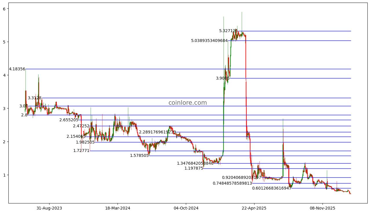 Staika уровни поддержки и сопротивления