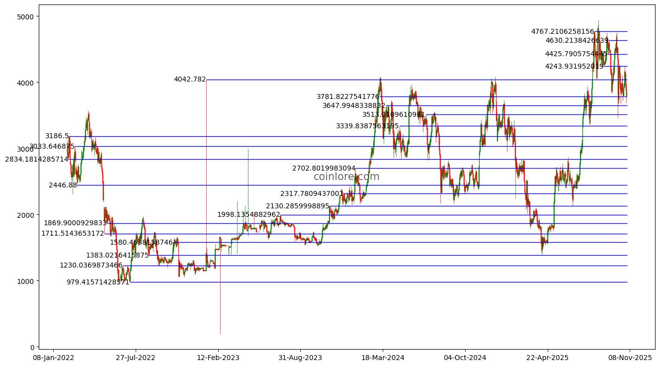 Lido Staked Ether Support and resistance levels