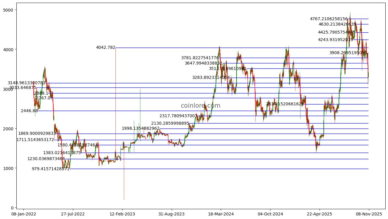 Lido Staked Ether уровни поддержки и сопротивления