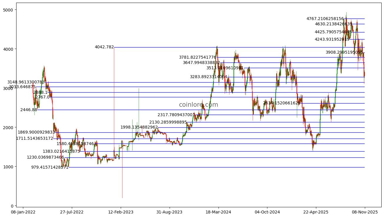 Lido Staked Ether Destek ve Direnç Seviyeleri
