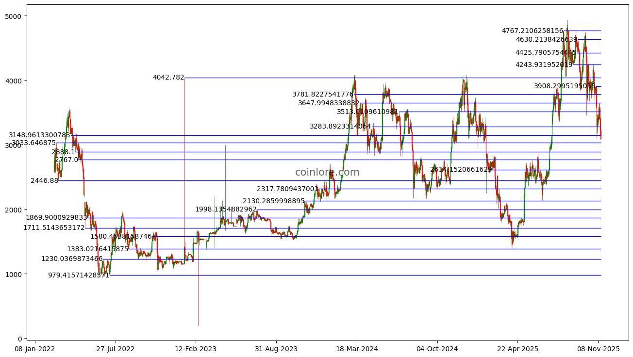 Lido Staked Ether Support and resistance levels