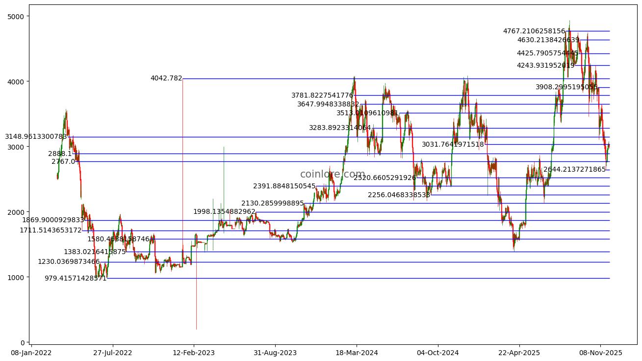 Niveles de soporte y de resistencia de Lido Staked Ether