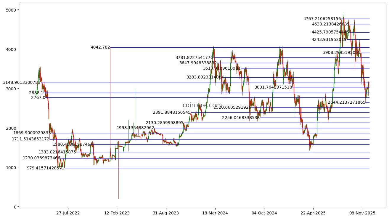 Lido Staked Ether Support- und Widerstandsniveaus