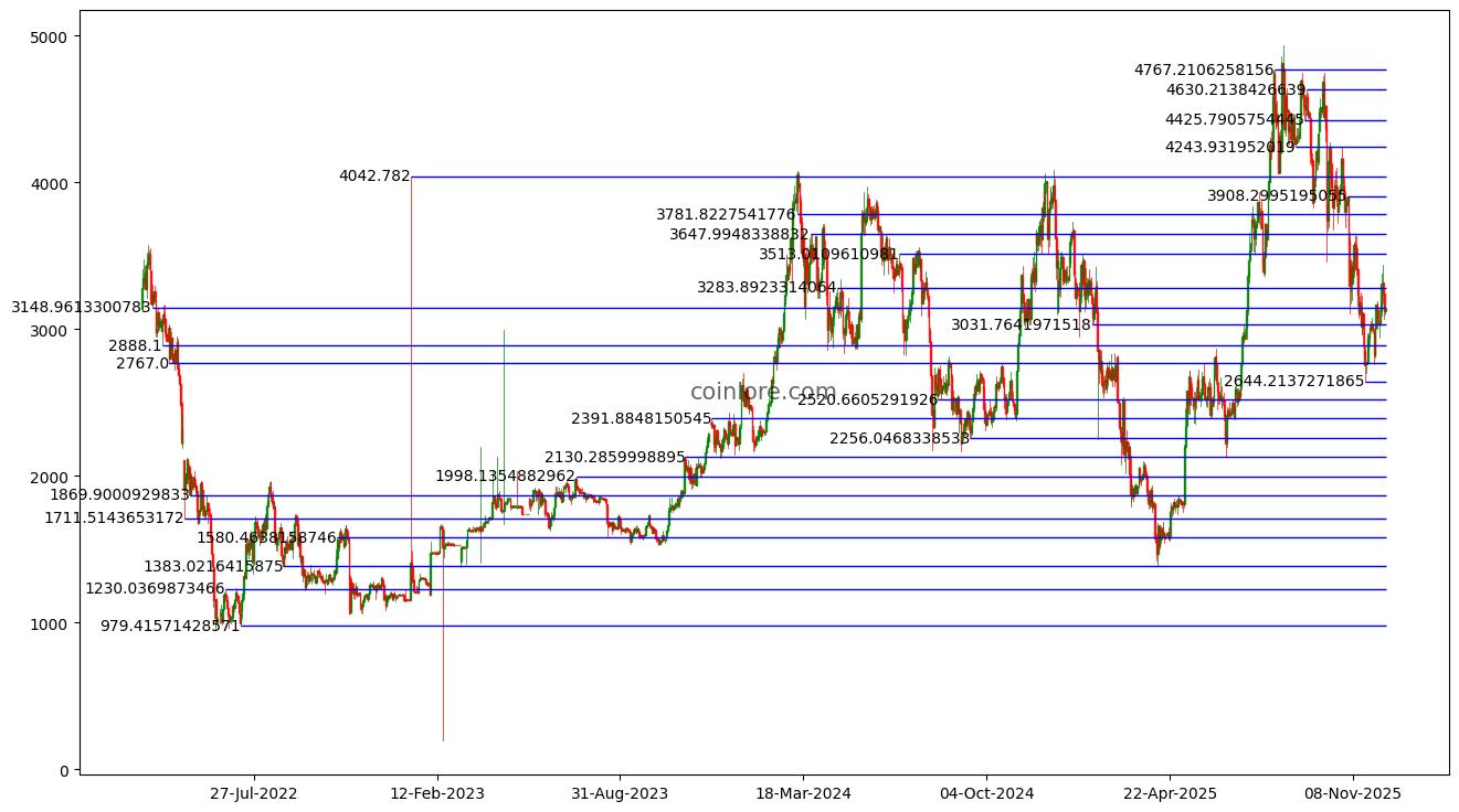 Niveles de soporte y de resistencia de Lido Staked Ether