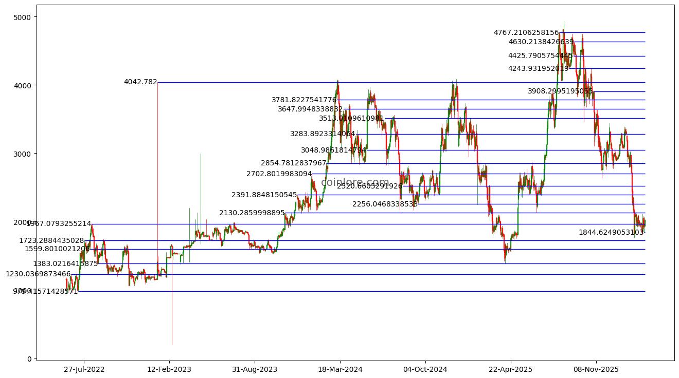 Niveles de soporte y de resistencia de Lido Staked Ether