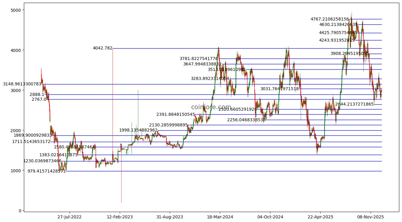 Lido Staked Ether Destek ve Direnç Seviyeleri