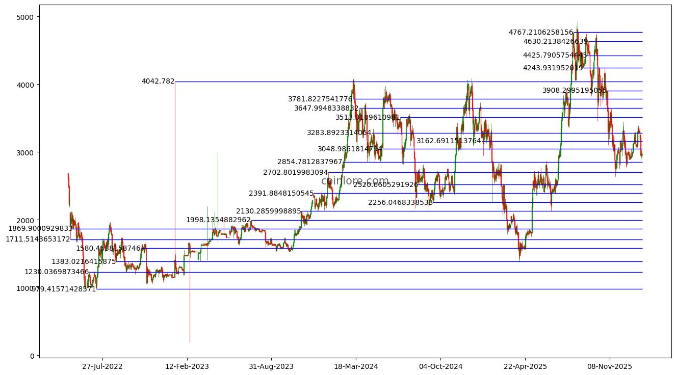 Lido Staked Ether уровни поддержки и сопротивления