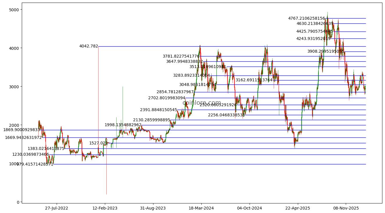 Niveles de soporte y de resistencia de Lido Staked Ether