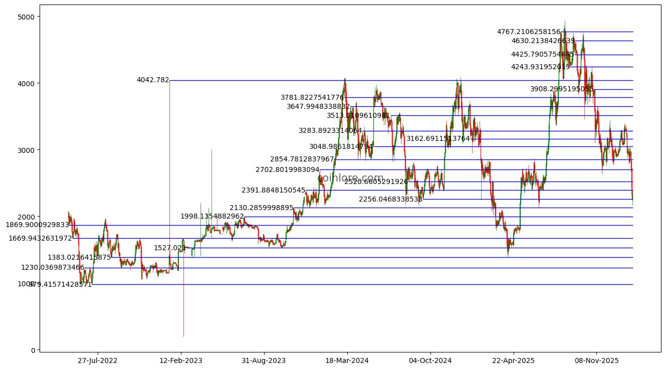 Lido Staked Ether уровни поддержки и сопротивления