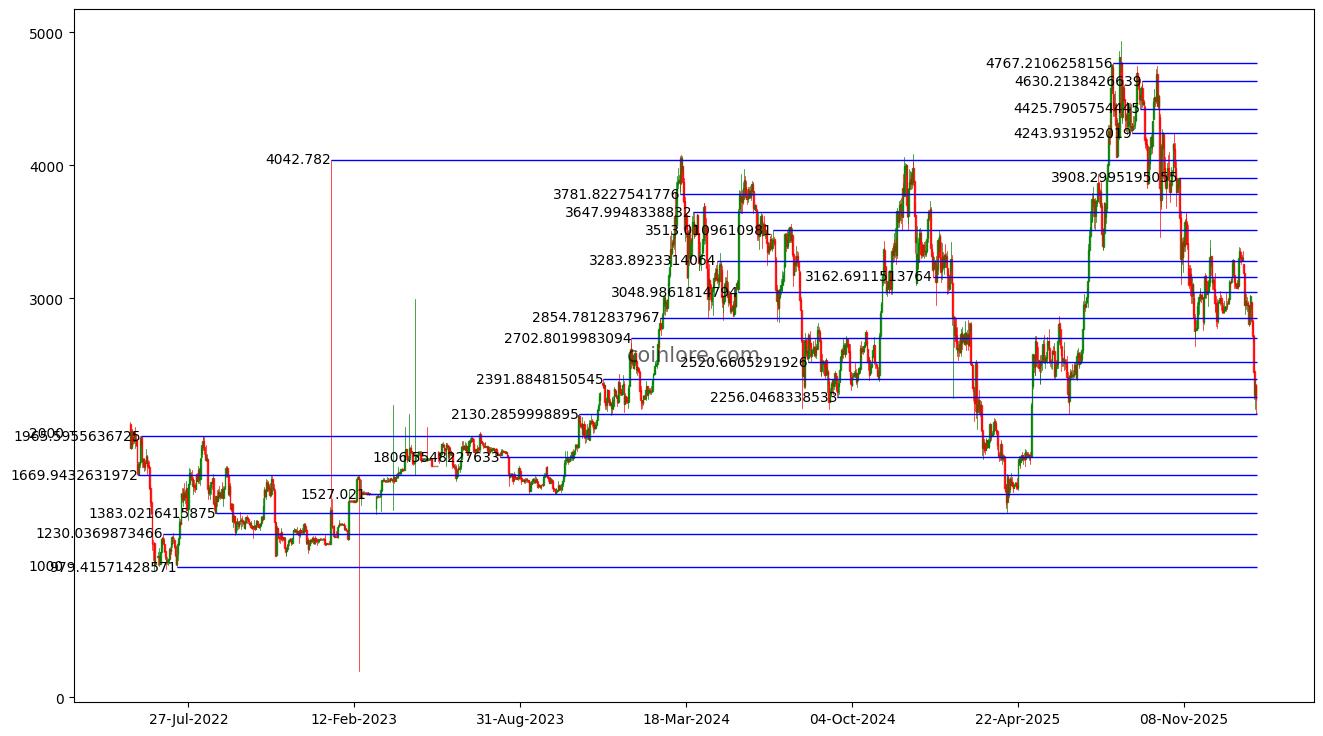 Lido Staked Ether уровни поддержки и сопротивления