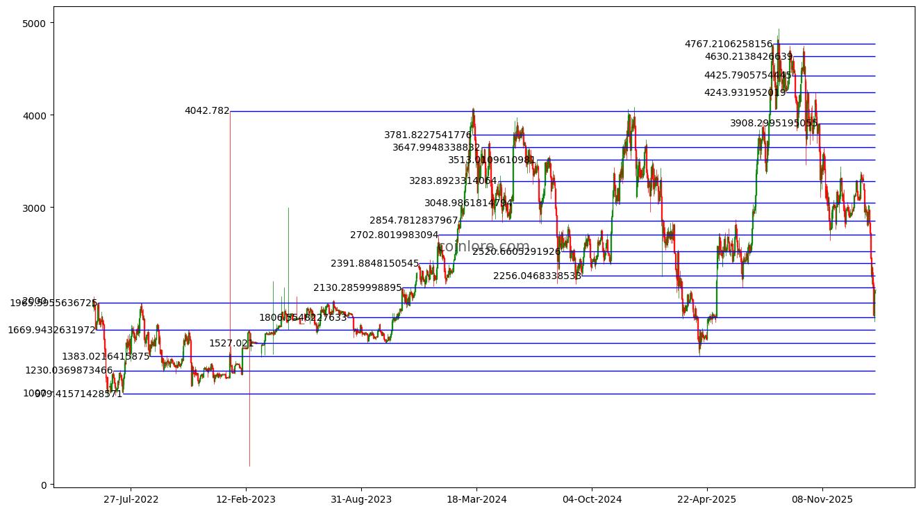 Lido Staked Ether уровни поддержки и сопротивления