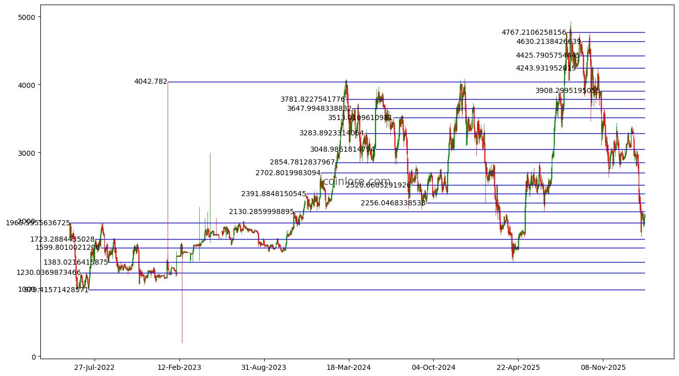 Lido Staked Ether уровни поддержки и сопротивления