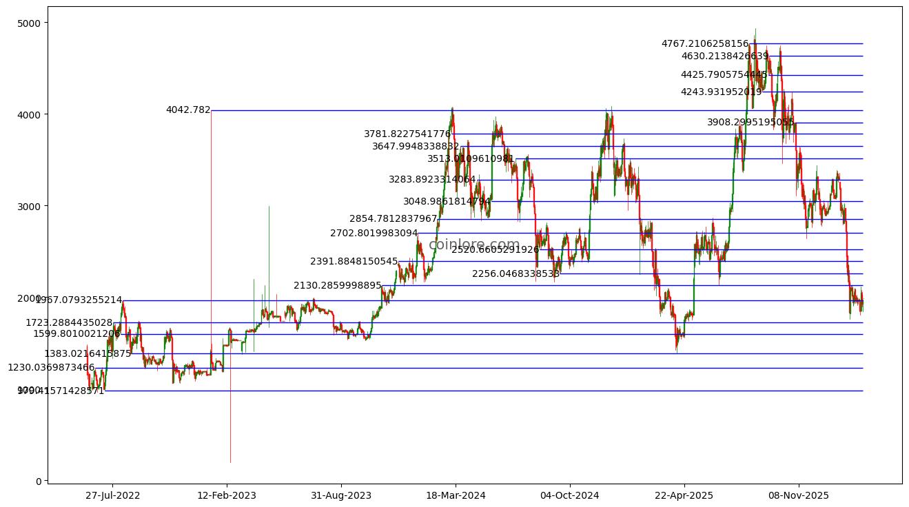 Lido Staked Ether уровни поддержки и сопротивления