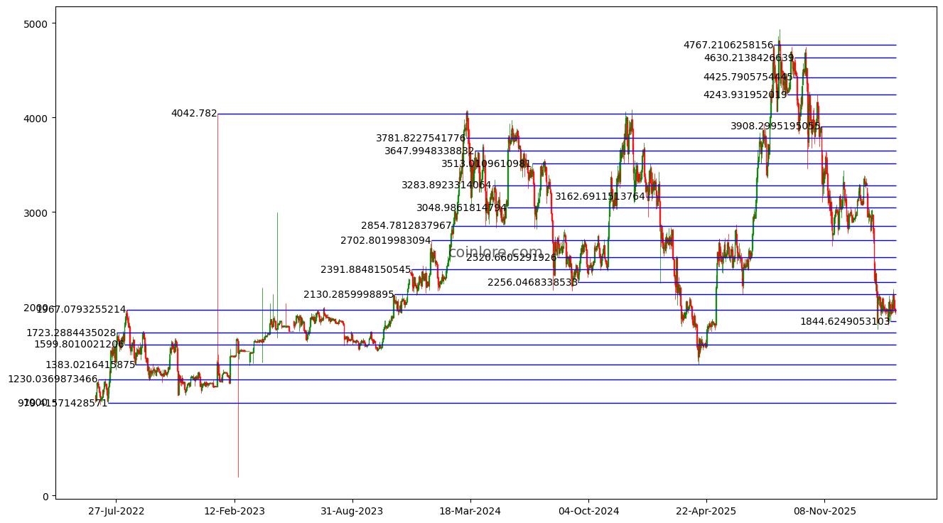 Lido Staked Ether уровни поддержки и сопротивления