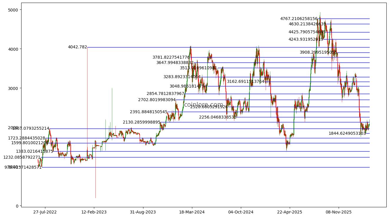Lido Staked Ether уровни поддержки и сопротивления
