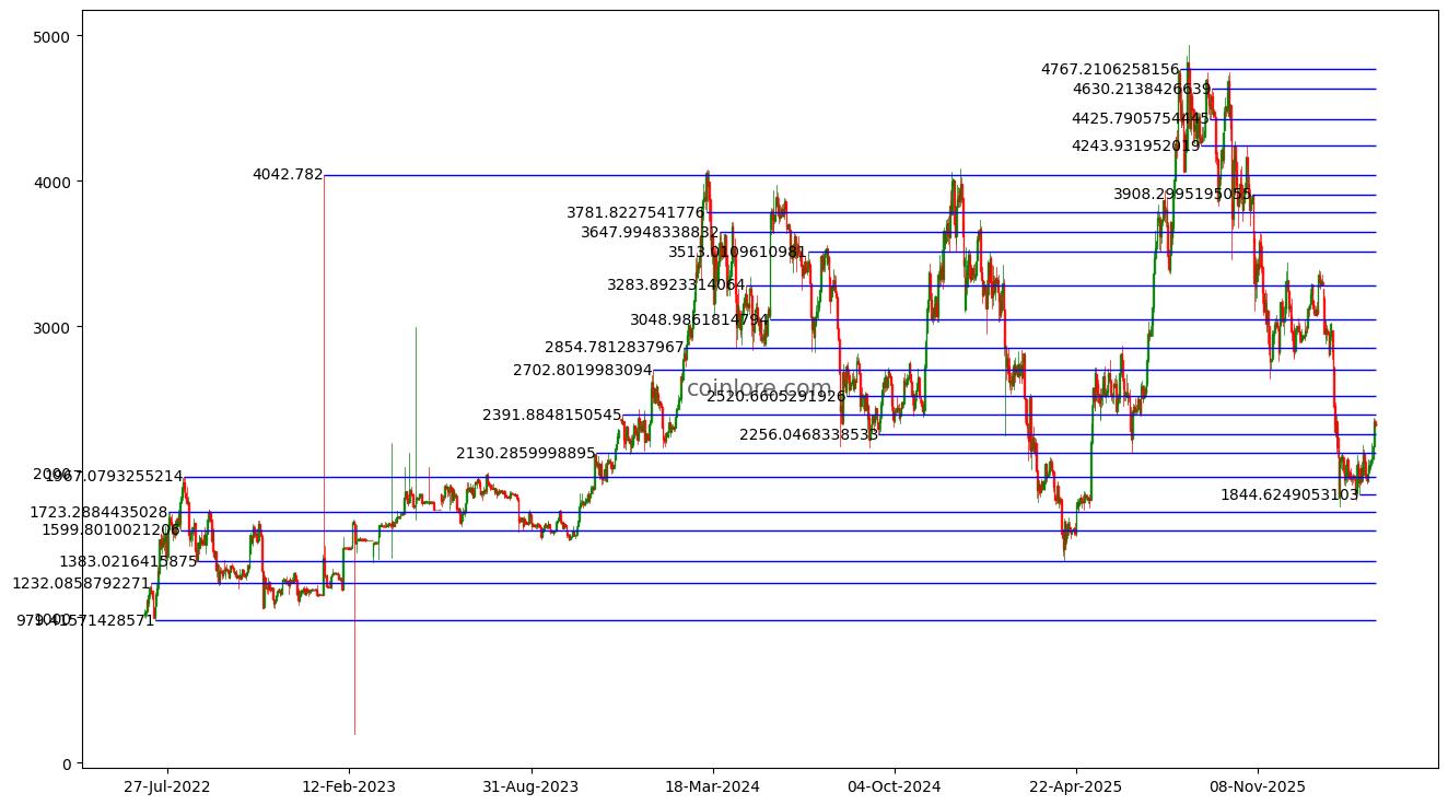 Lido Staked Ether уровни поддержки и сопротивления