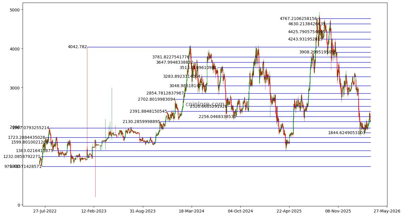 Lido Staked Ether уровни поддержки и сопротивления