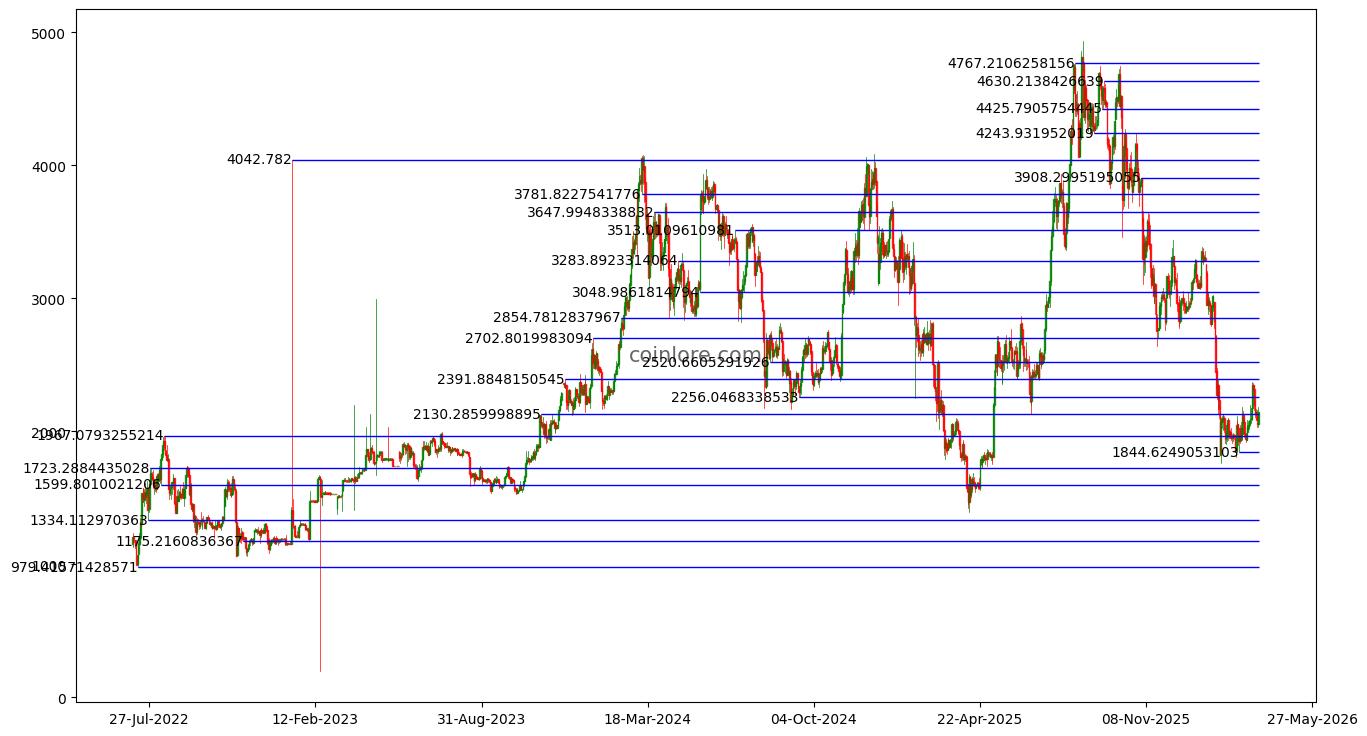 Lido Staked Ether Destek ve Direnç Seviyeleri