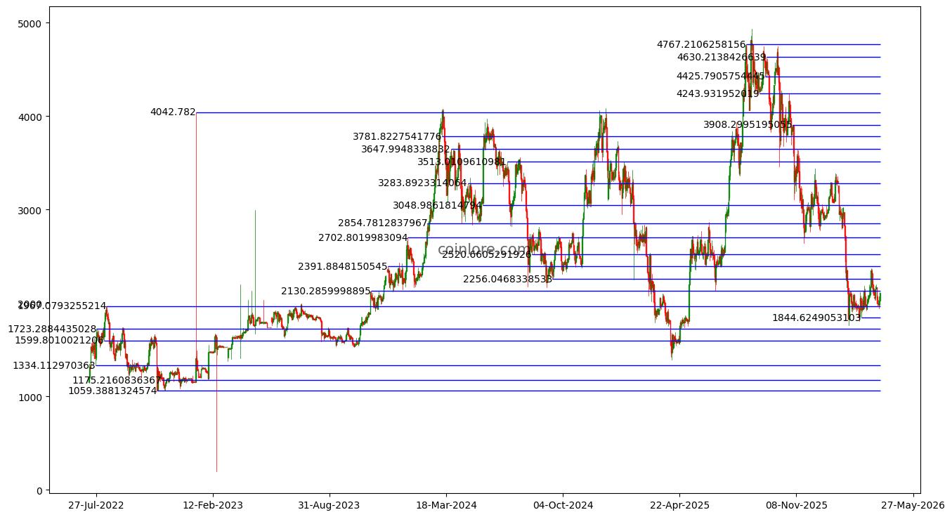 Lido Staked Ether уровни поддержки и сопротивления