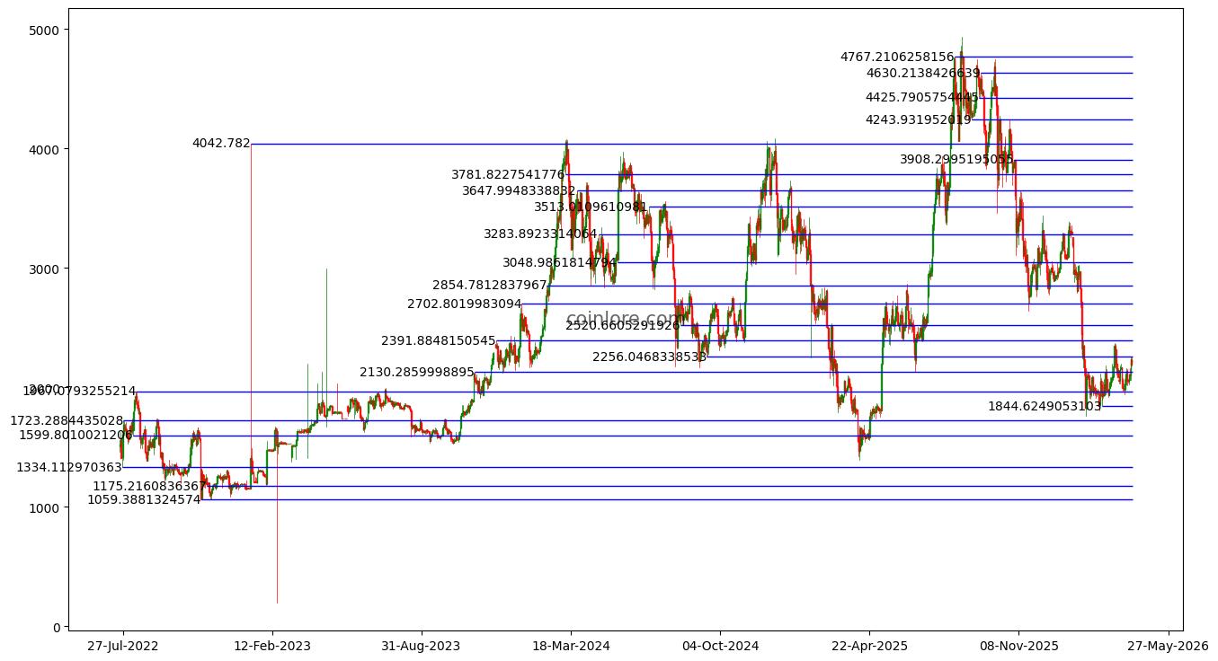 Lido Staked Ether уровни поддержки и сопротивления