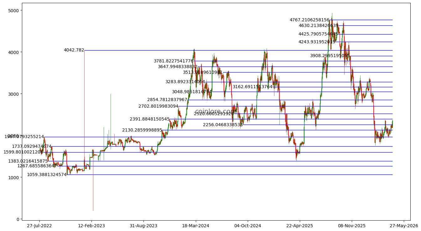 Lido Staked Ether уровни поддержки и сопротивления