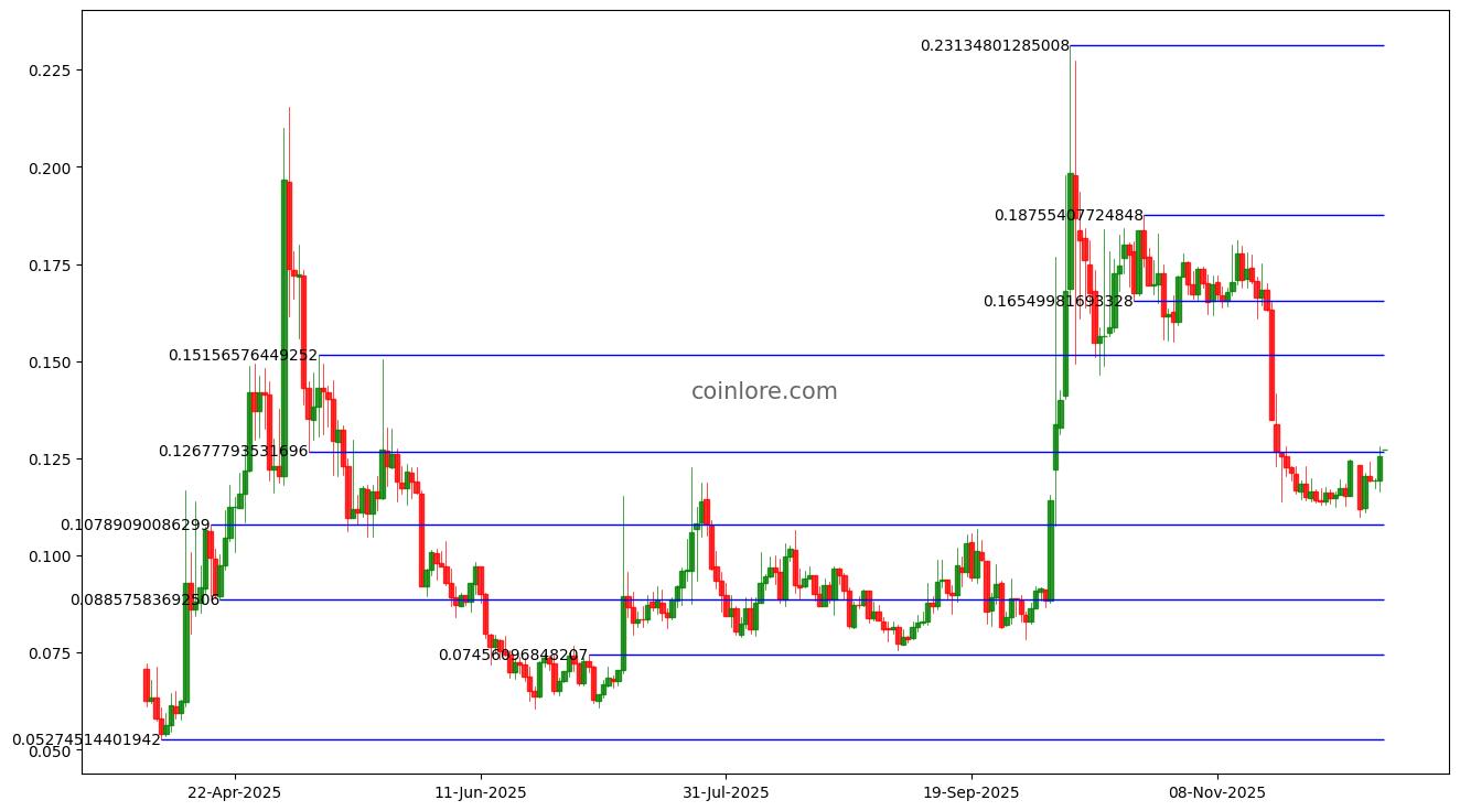 StakeStone Support and resistance levels