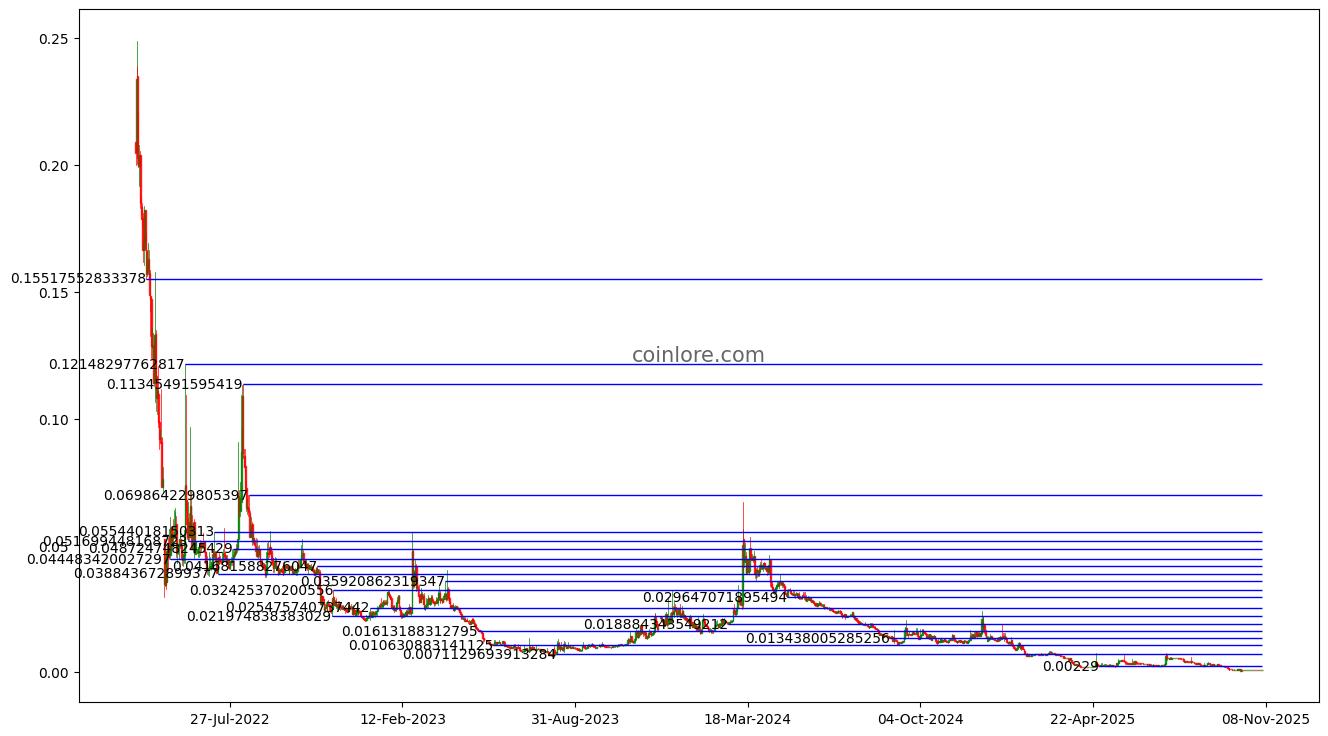 Standard Protocol Support and resistance levels