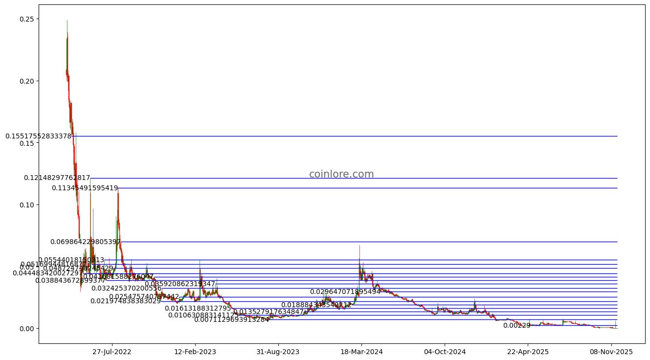 Standard Protocol Support and resistance levels