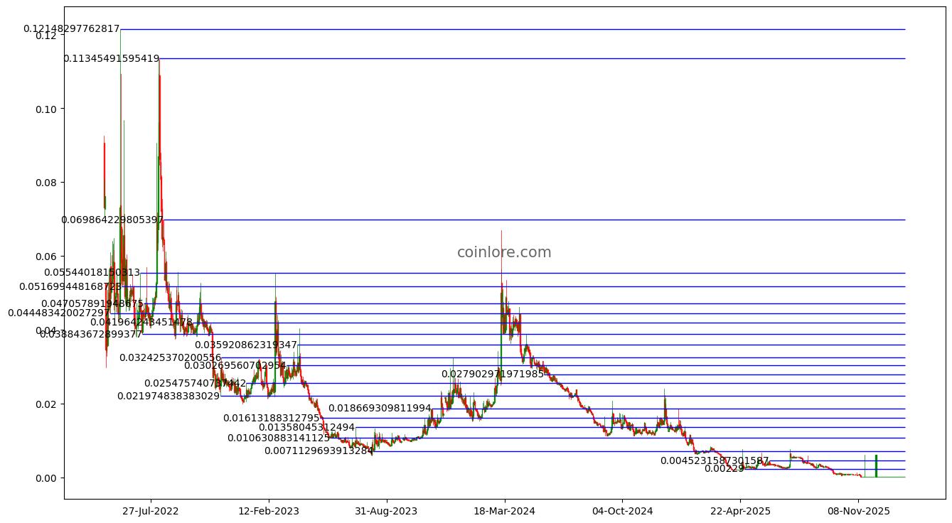Standard Protocol уровни поддержки и сопротивления
