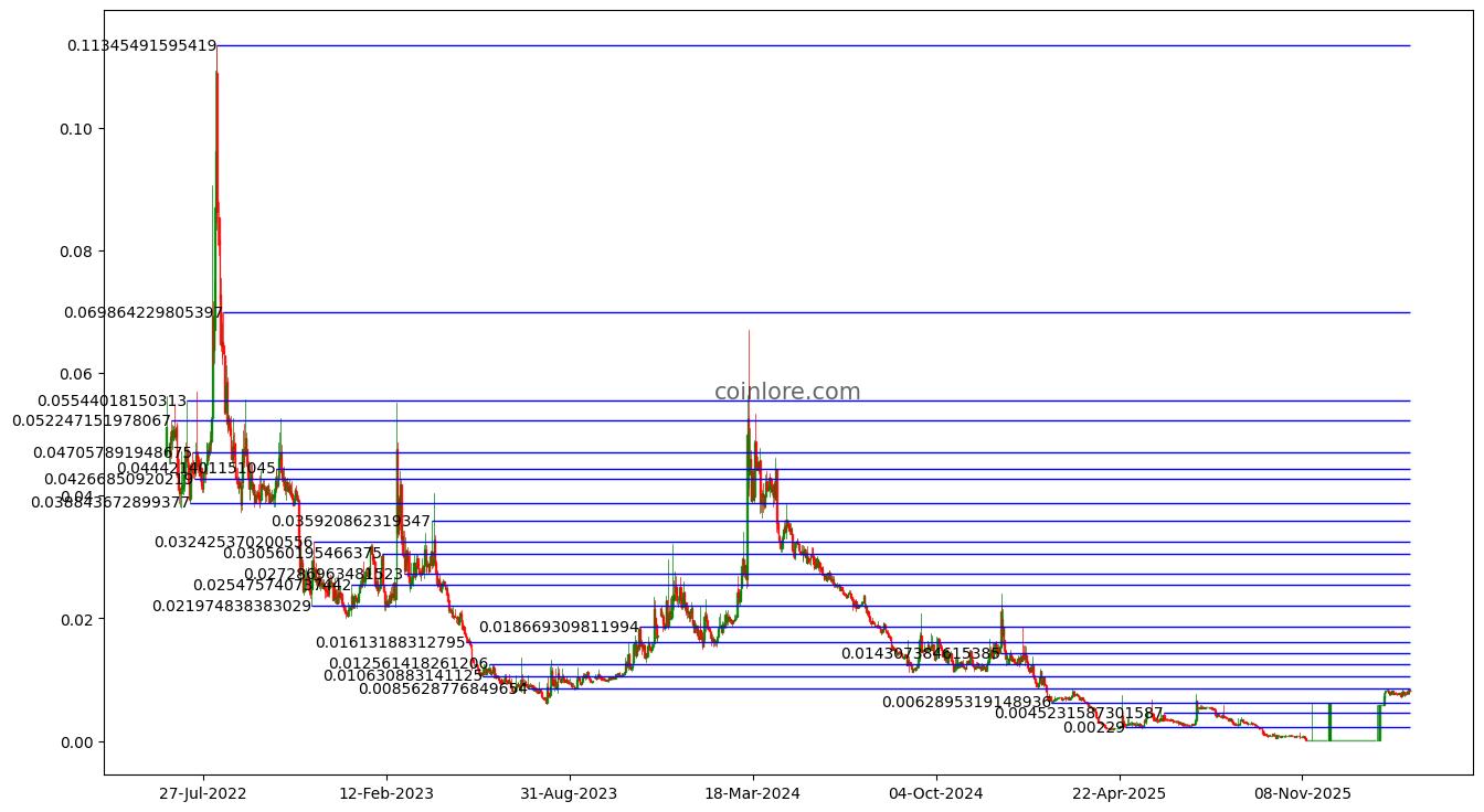 Niveles de soporte y de resistencia de Standard Protocol