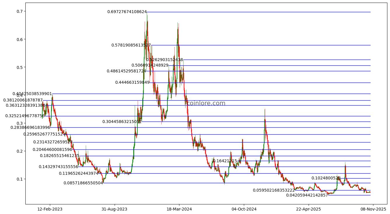 Niveles de soporte y de resistencia de Star Atlas DAO