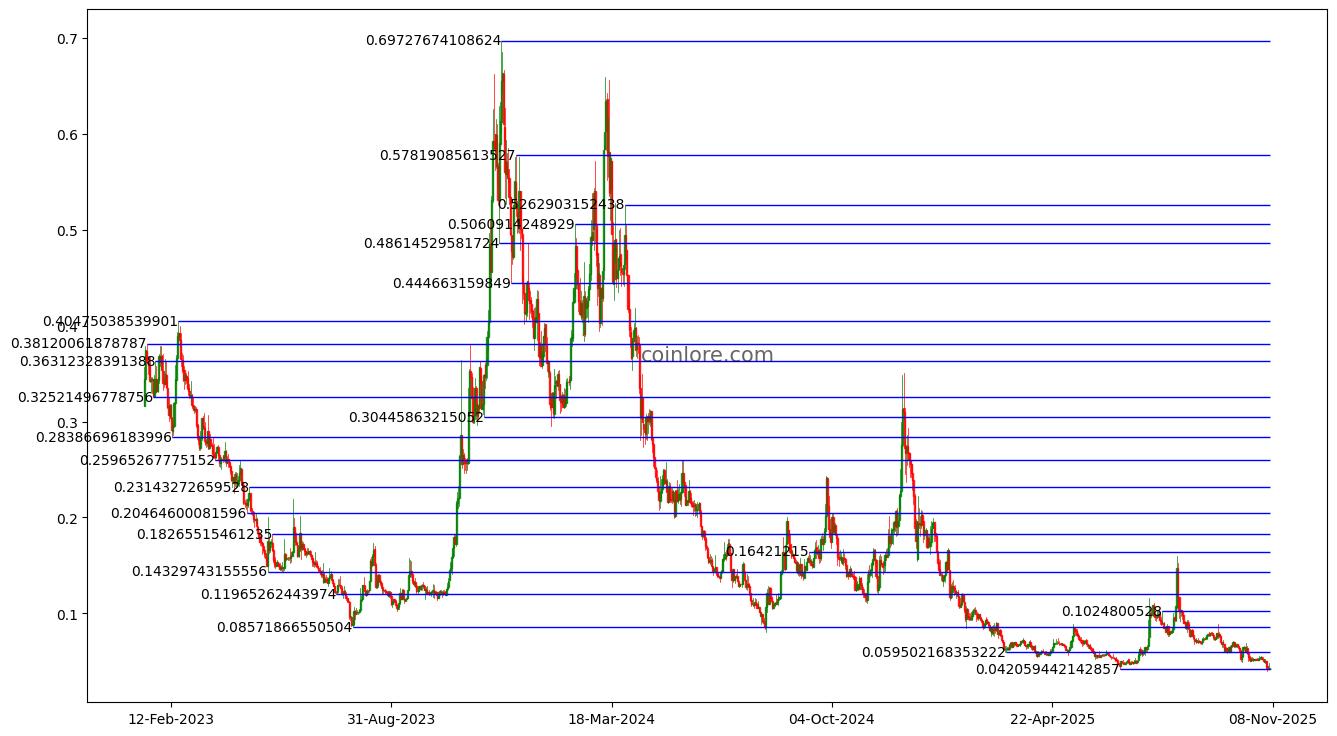 Star Atlas DAO Support and resistance levels