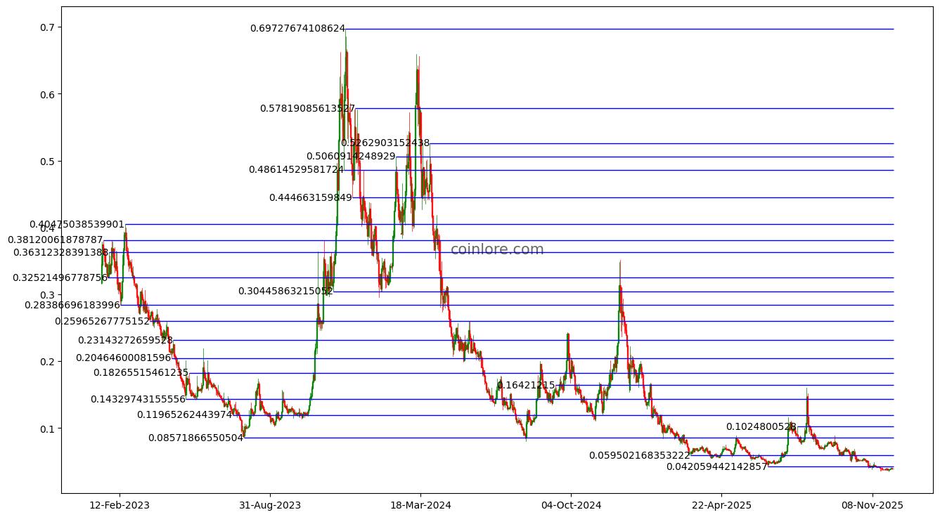 Star Atlas DAO Support and resistance levels